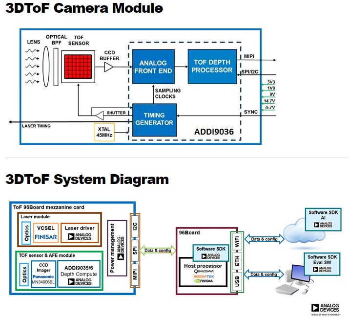 Image Sensors World: ADI Presents ToF Development Kit