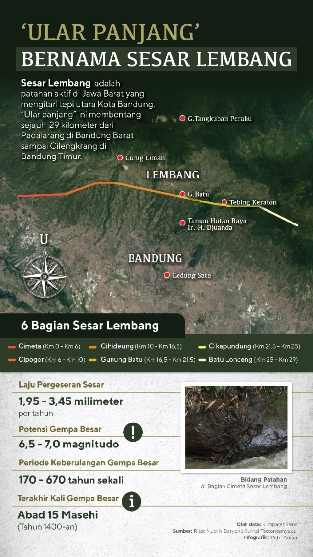 PORTAL GEOGRAFI : Sesar Lembang