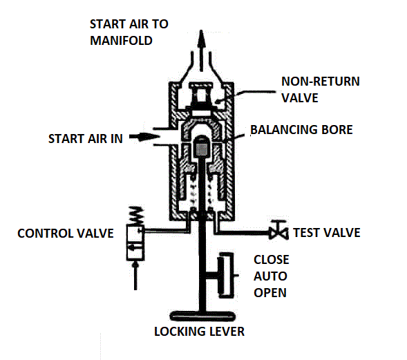 Theory of engine & Starting arrangement