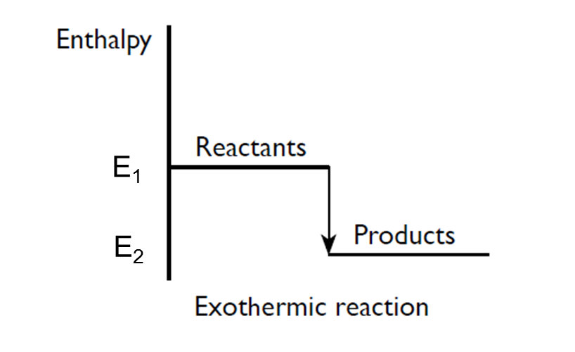 Suka Chemistry: Exothermic reaction