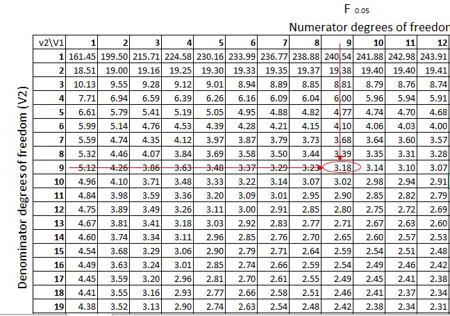 Link de Ingenieria: Como leer la tabla de la distribución F.