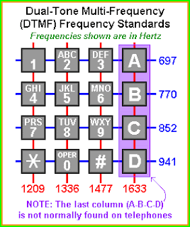 Sistem Dual Tone Multiple Frequency (DTMF) Pada Pesawat Telepon