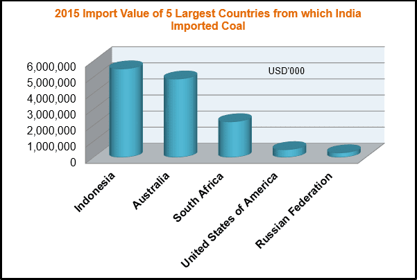 Export Genius: Coal Import Data of India - A Statistical Report on Coal ... Export Genius: Coal Import Data of India - A Statistical Report on Coal ...