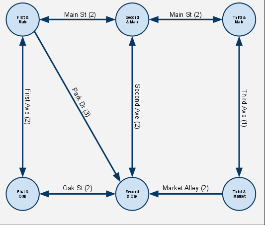 Everyman Software: Path finding with Neo4j
