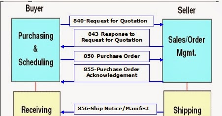 EDI Notes: EDI And The Business Cycle