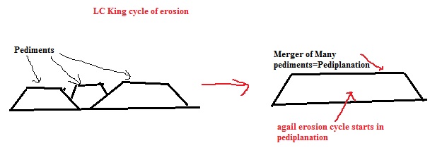 L.C King model of Landform Development | Geomorphology | Physical ...