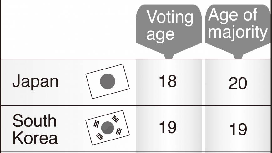 KTemoc Konsiders ........: Lower voting age to 18?