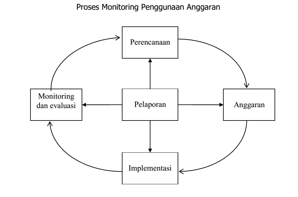 Mendapatkan Persetujuan Dan Memonitor Penggunaan Anggaran (Budget) Dan ...