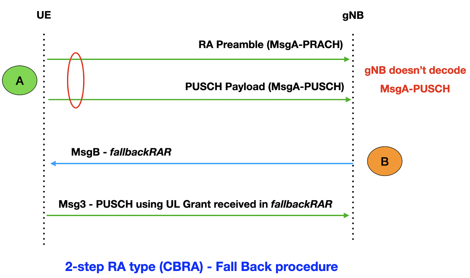 How LTE Stuff Works?: 5G NR: 2-Step Random Access Procedure (Release-16)