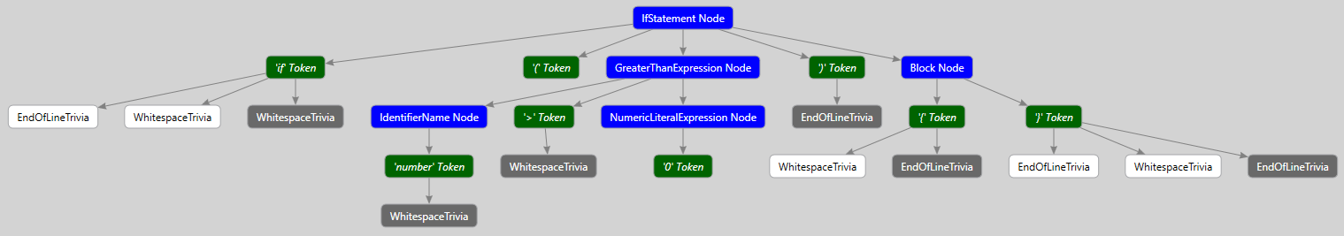 C# Code Analysis With Roslyn's Syntax Trees - Dreamz Developers Blog