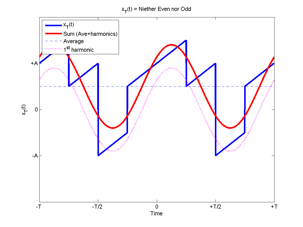 Periodic Functions Of Fourier Series