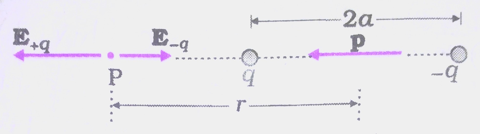 The Field of an Electric Dipole | For Points on the Dipole Axis