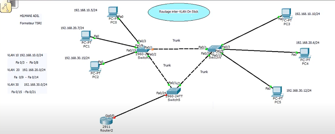 TRI 2° : TP Routage Inter Vlan On a Stick