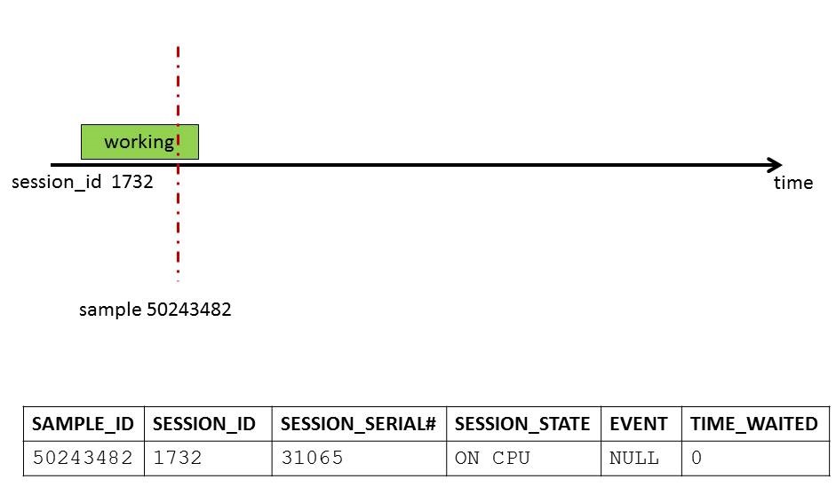 OraSal: Active Session History: Updating the X$ASH, part 03