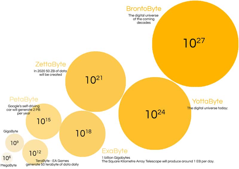 Bit, Byte, Megabyte, Gigabyte và Terabyte là gì? - wowhay