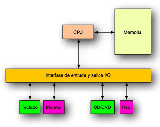 ARQUITECTURA DE COMPUTADORAS: ORGANIZACIÓN DEL PROCESADOR