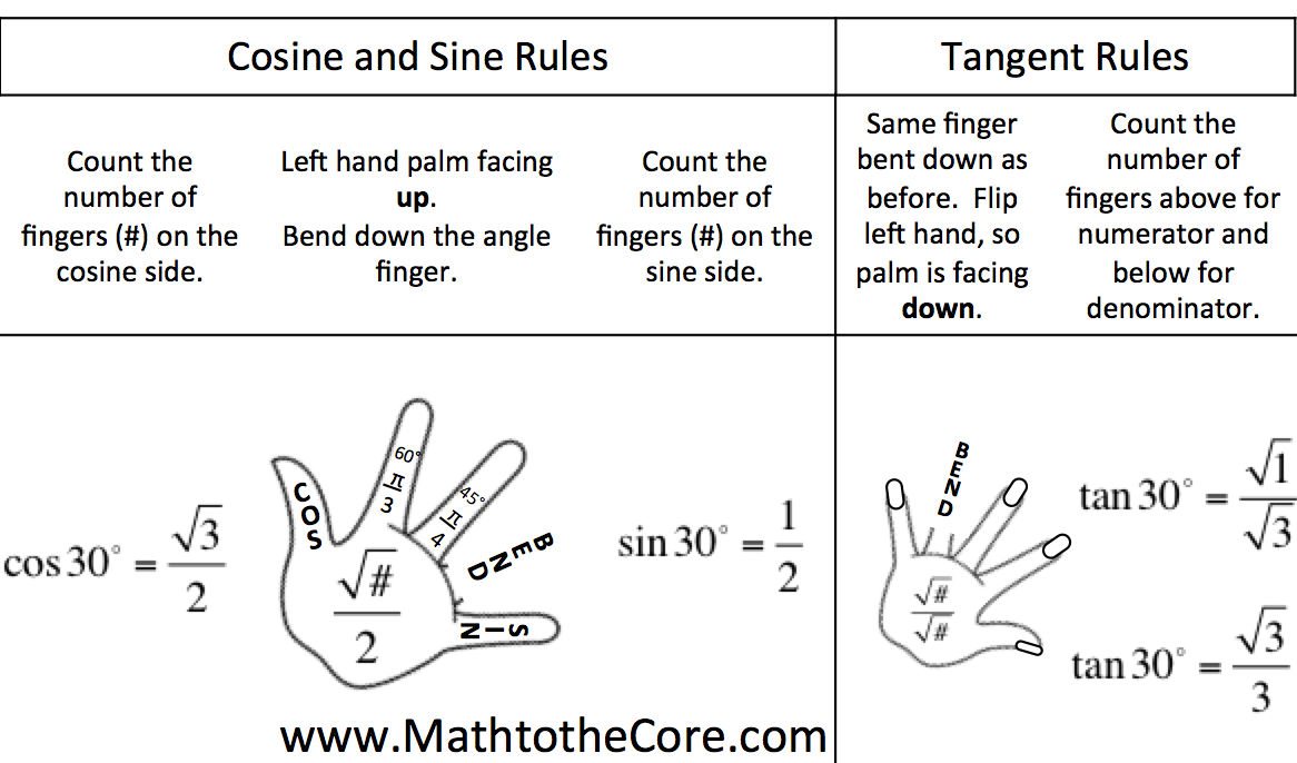 Math To The Core 2015