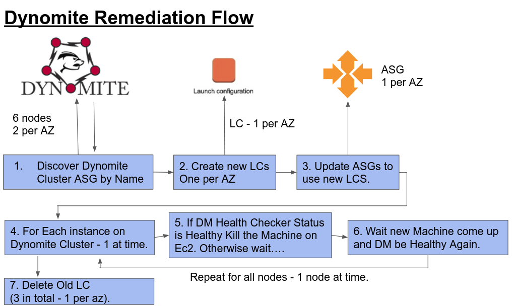Dynomite Remediation