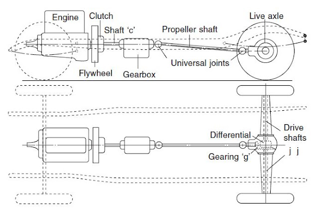 Types Of Mechanical Transmission Systems