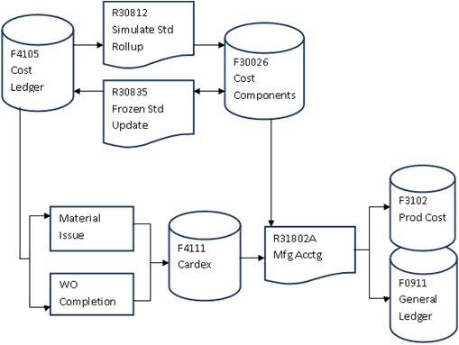 JD Edwards Inventory Reconciliation Tips: Standard Cost - Behind the Scenes