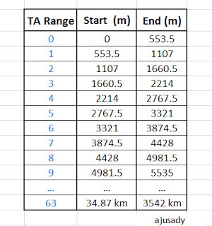 Jarak antara BTS - MS = 300m/ μs x 1.845 μs = 553.5 meter