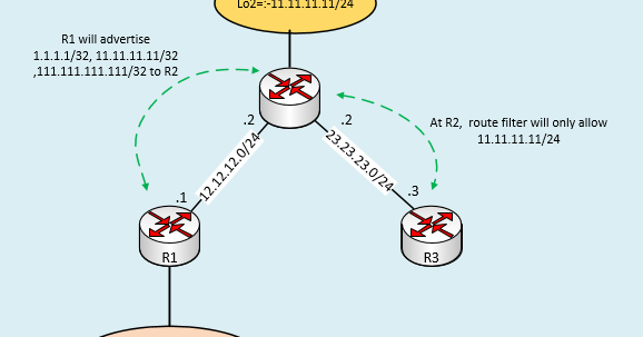 Networklearner: Route Filter using Route-map - EIGRP