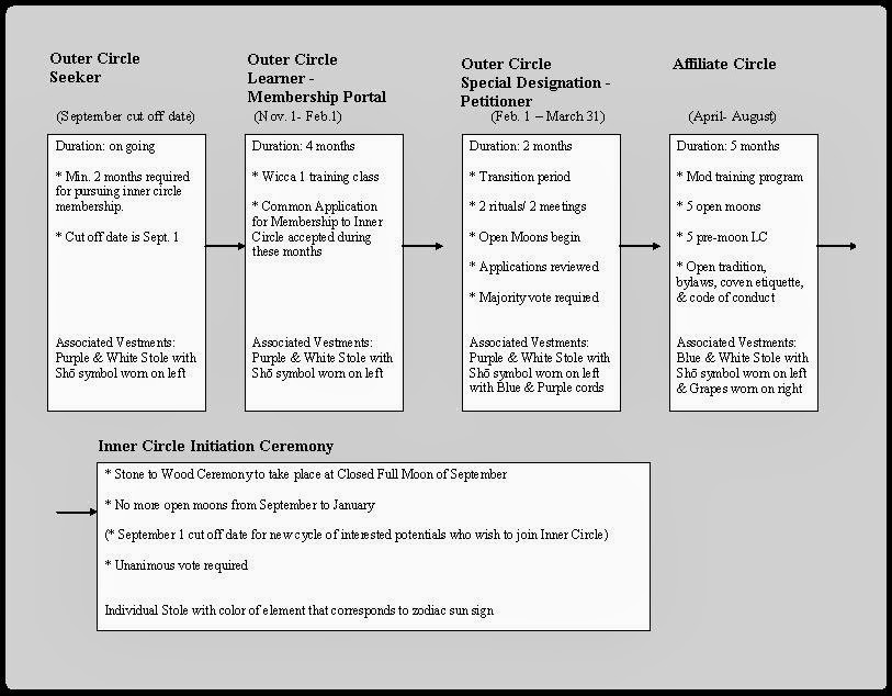 The Coven of Sangha-Sho: Membership Info
