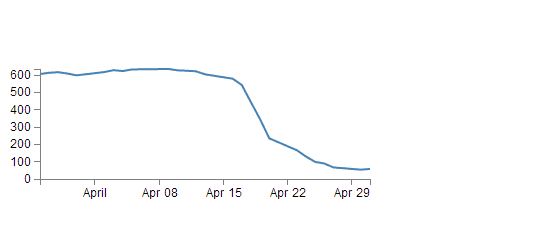 D3.js Tips and Tricks: Setting up the margins and the graph area.