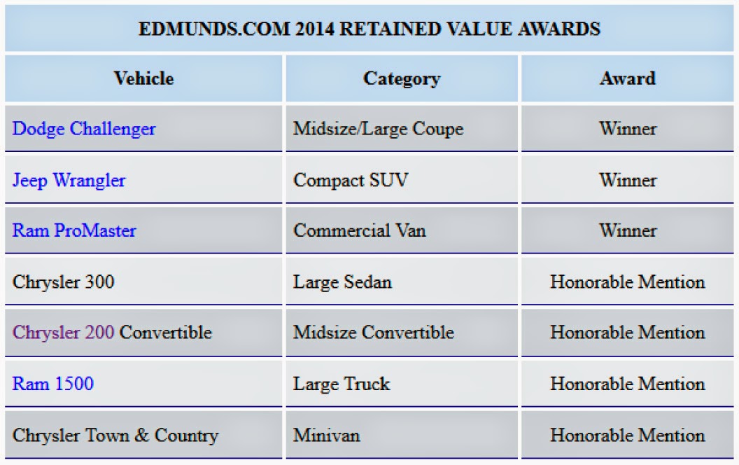 Get your Best Shot @ www.DickScott.com: Dodge, Jeep, Ram pick up “Best ...