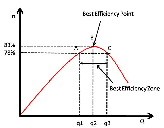 Centrifugal pump charisteristic curves: Characteristic Curve Best ...