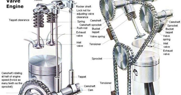 Push Rod Valve Gear And OverShaft Cam Shaft - MechanicsTips