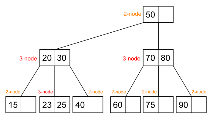 Data Structure: 2-3 Tree