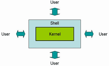 The Need of Operating System