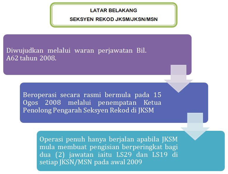 LATAR BELAKANG ~ SEKSYEN REKOD JKSM/JKSN/MSN