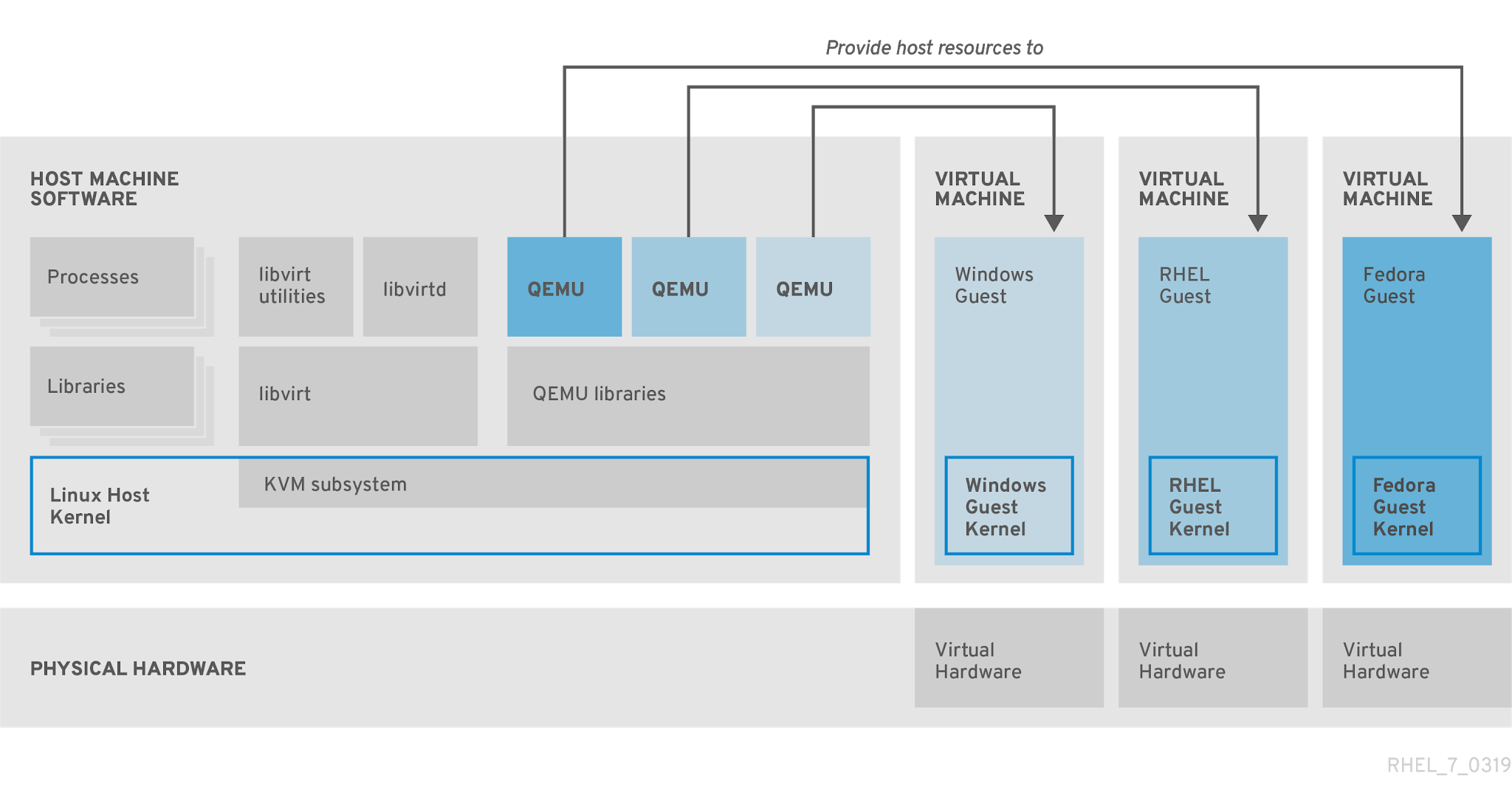 Blog elhacker.NET: KVM – Virtualización usando el núcleo (kernel) de Linux