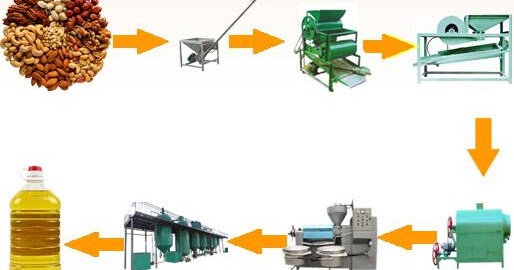 palm oil machine: Sunflower seeds oil processing steps