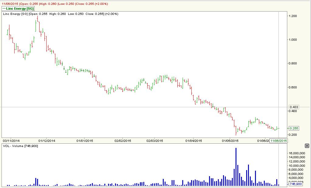 Stock Market Best-Kept Secrets: Linc Energy - Bleak with No Range