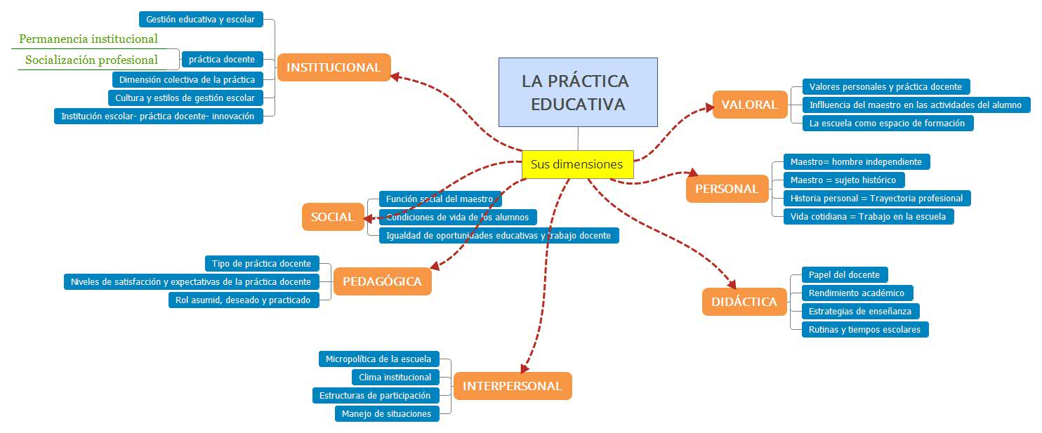 Práctica Profesional: MAPA CONCEPTUAL