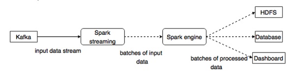 Kafka Integration with Spark