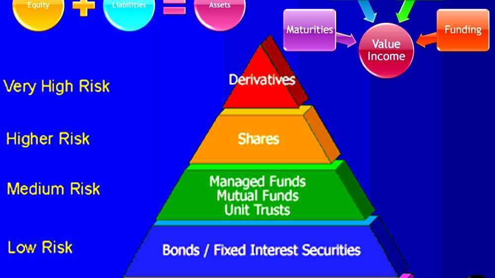 Asset and liability management