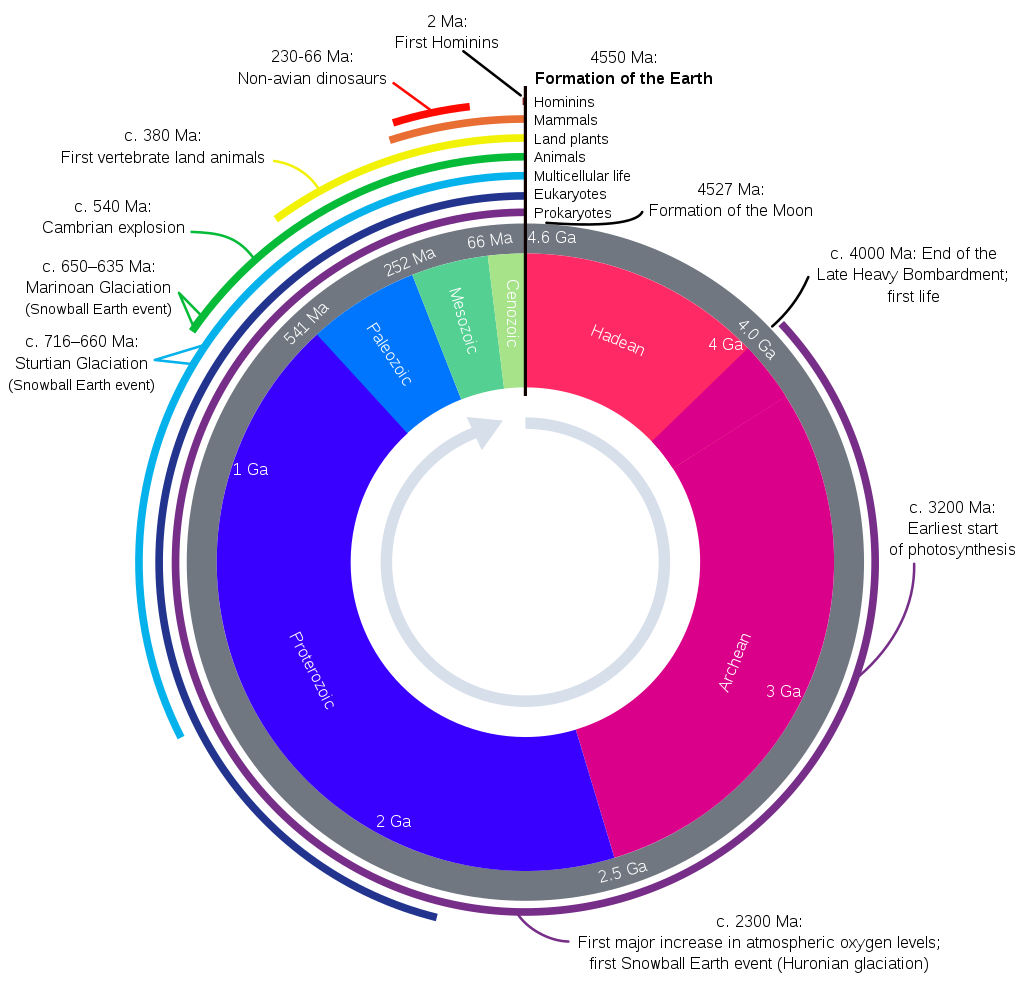 Geological time scale