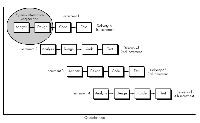 Incremental Model ( SDLC ) ~ Manual Testing