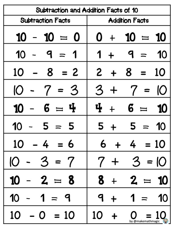 Make Math Magic: Addition And Subtraction Fact of 10 Game