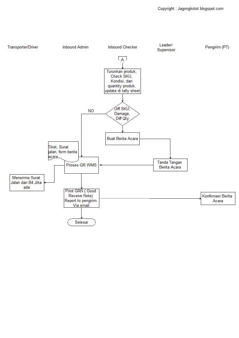 Membuat Flowchart Proses Inbound Warehouse Pada Sebuah Perusahaan ...