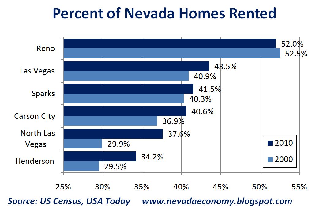 The Nevada Economy: More Nevada Residents Are Renting