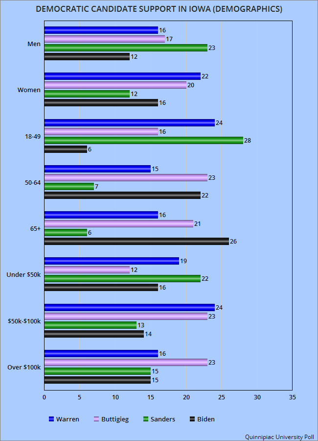 jobsanger: New Poll Has Iowa As A Four-Way Free-For-All For Dems