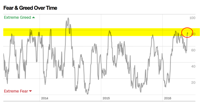 JustSignals: charts: Fear & Greed
