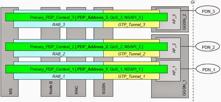 Telecom Knowledge And Experience Sharing Pdp Context