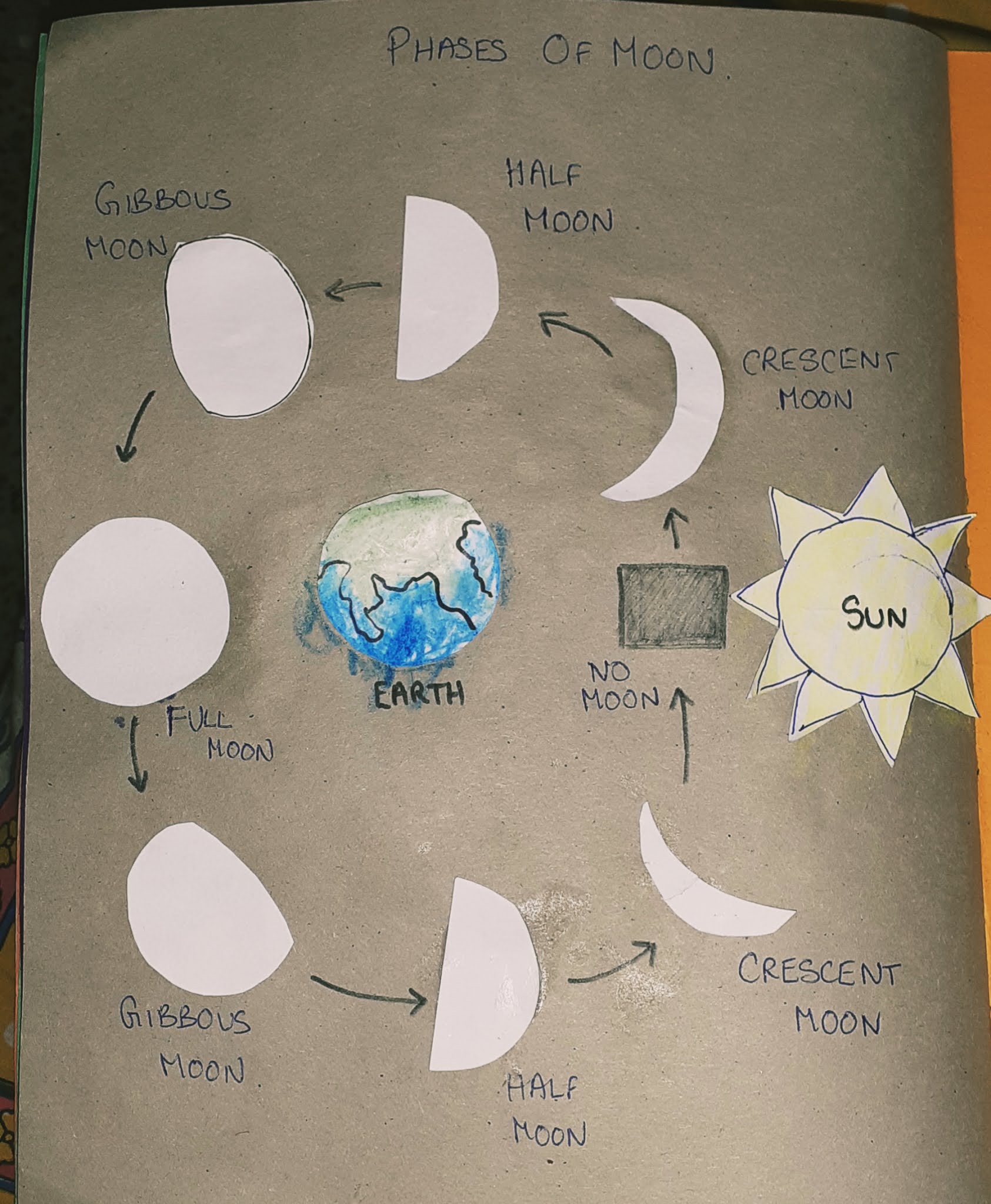 Play Learn Explore: EVS - Phases of the moon