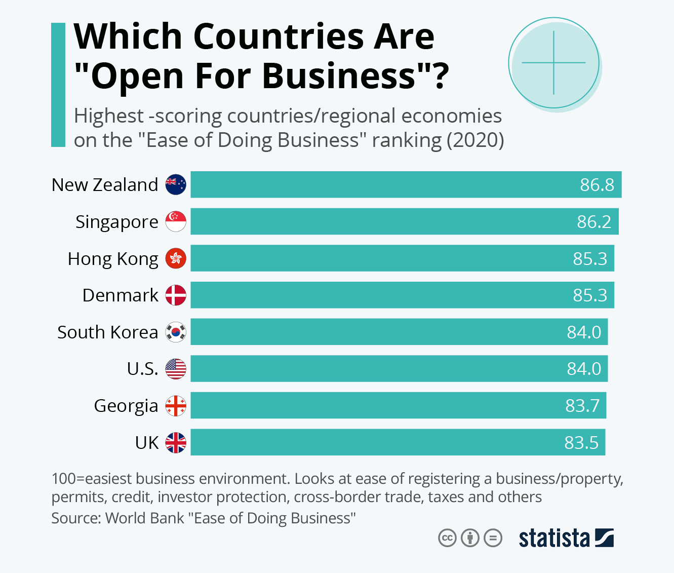World Bank's Report Reveals Ideal Countries For Business (chart)